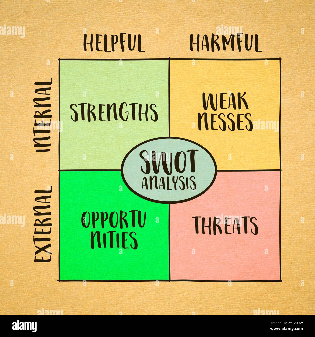 SWOT (strengths, weaknesses, opportunities, threats) analysis, project ...