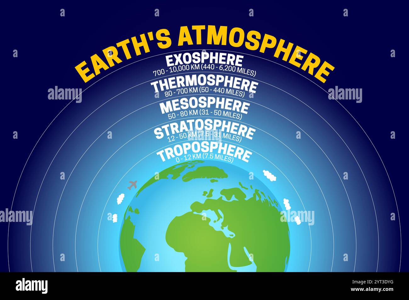 Atmosphere of Earth Colorful Illustration with Layers of Troposphere, Stratosphere, Mesosphere ...