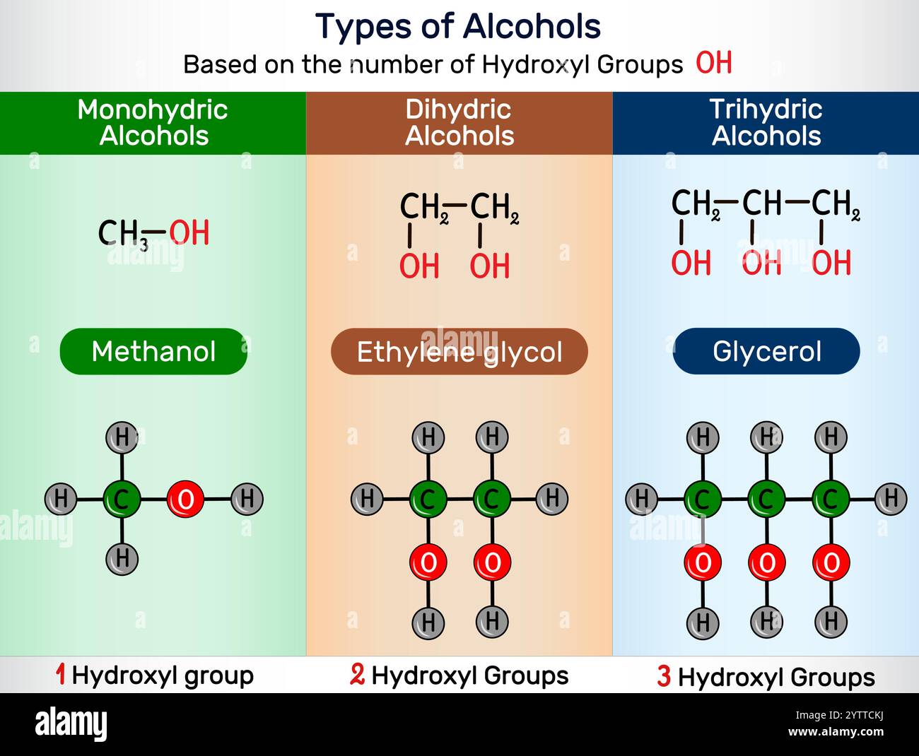 Types of Alcohols. Monohydric, dihydric, trihydric alcohol with ...