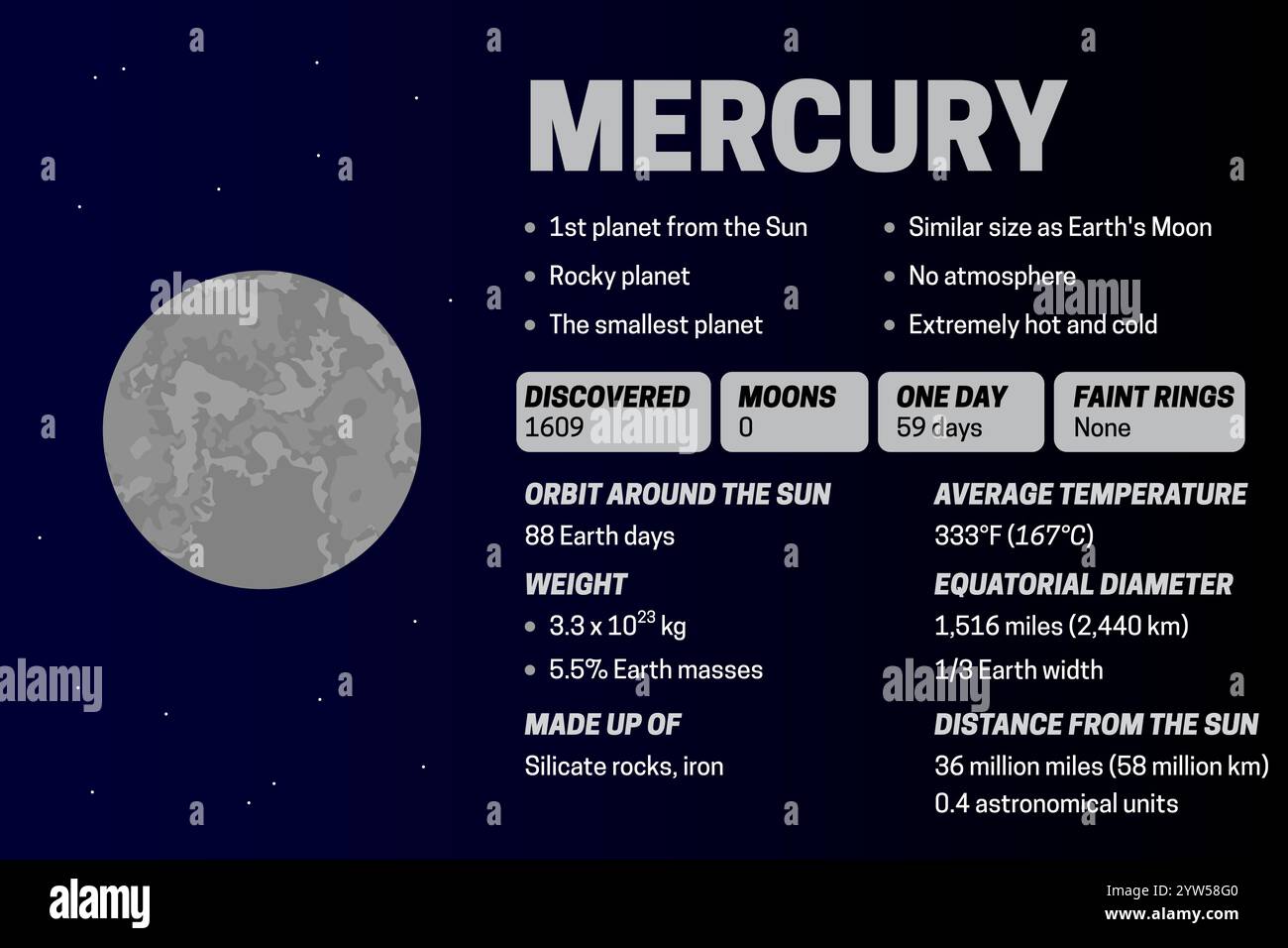 Planet Mercury Dark Educational Diagram or Infographic Banner ...