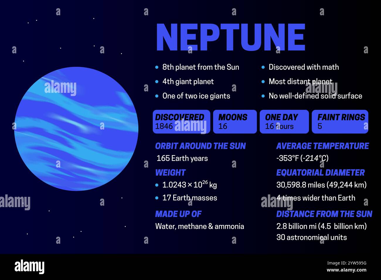 Planet Neptune Dark Educational Diagram or Infographic Banner ...
