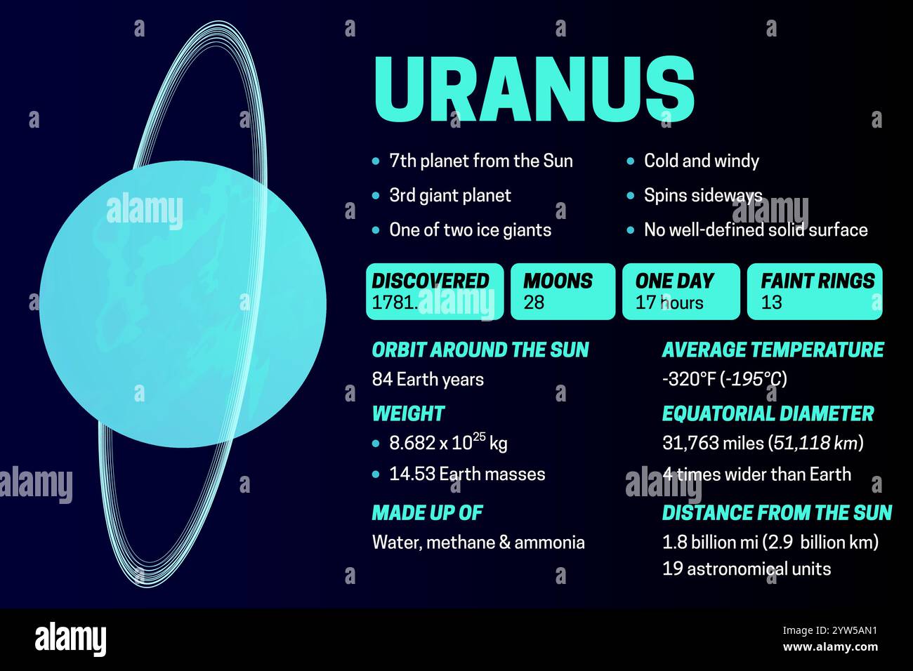 Planet Uranus Dark Educational Diagram or Infographic Banner Illustration Stock Vector Image ...