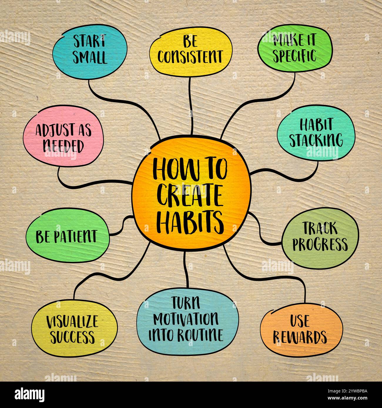 How to effectively build habits that last, mind map infographics sketch ...
