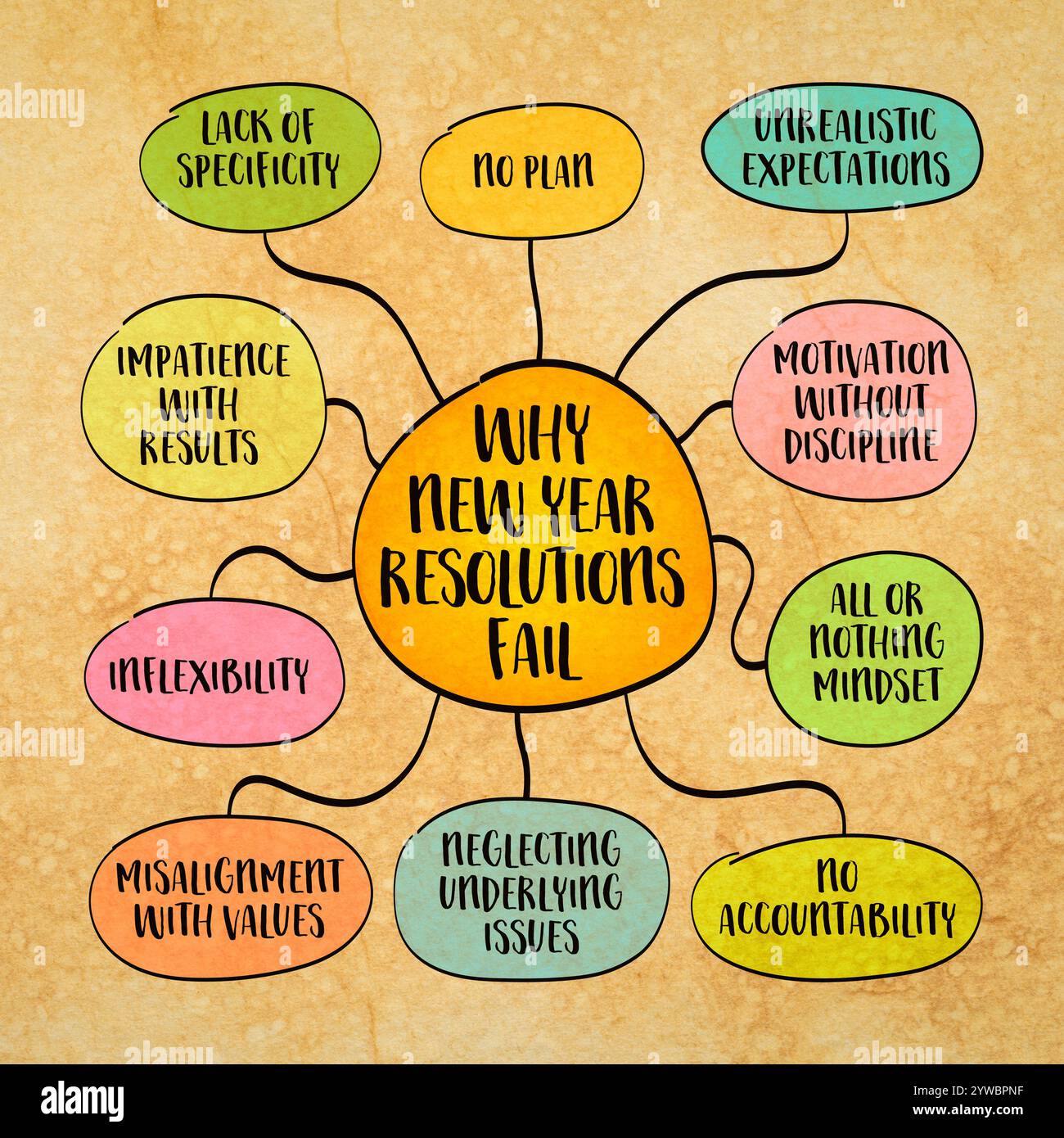 Why New Year resolutions fail, mind map infographics sketch Stock Photo ...