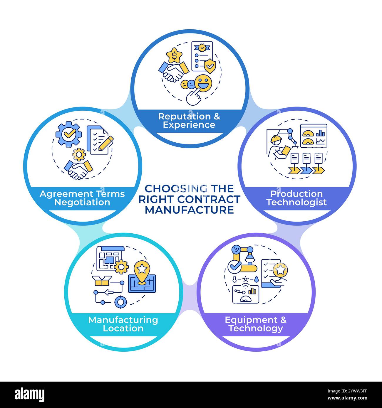 Choosing right contract manufacturer infographic circles flowchart ...