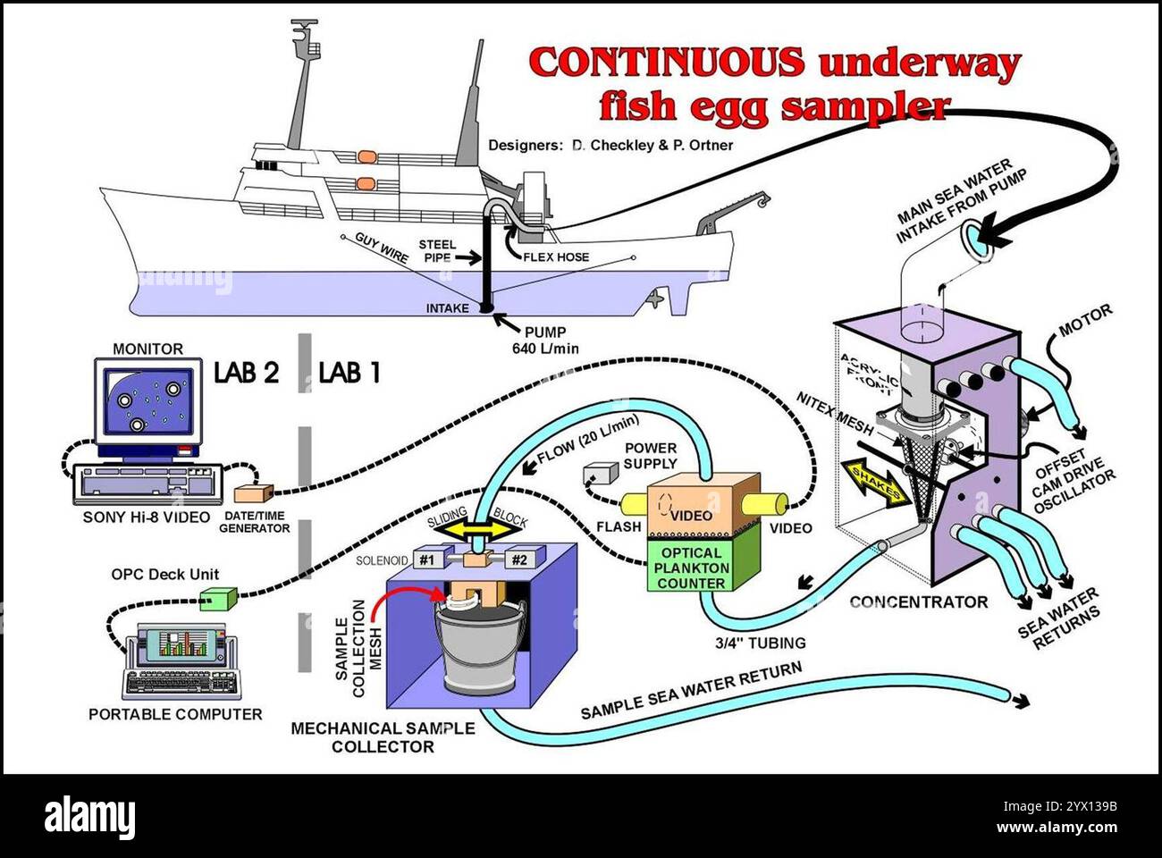 Continuous Underway Fish Egg Sampler Stock Photo - Alamy