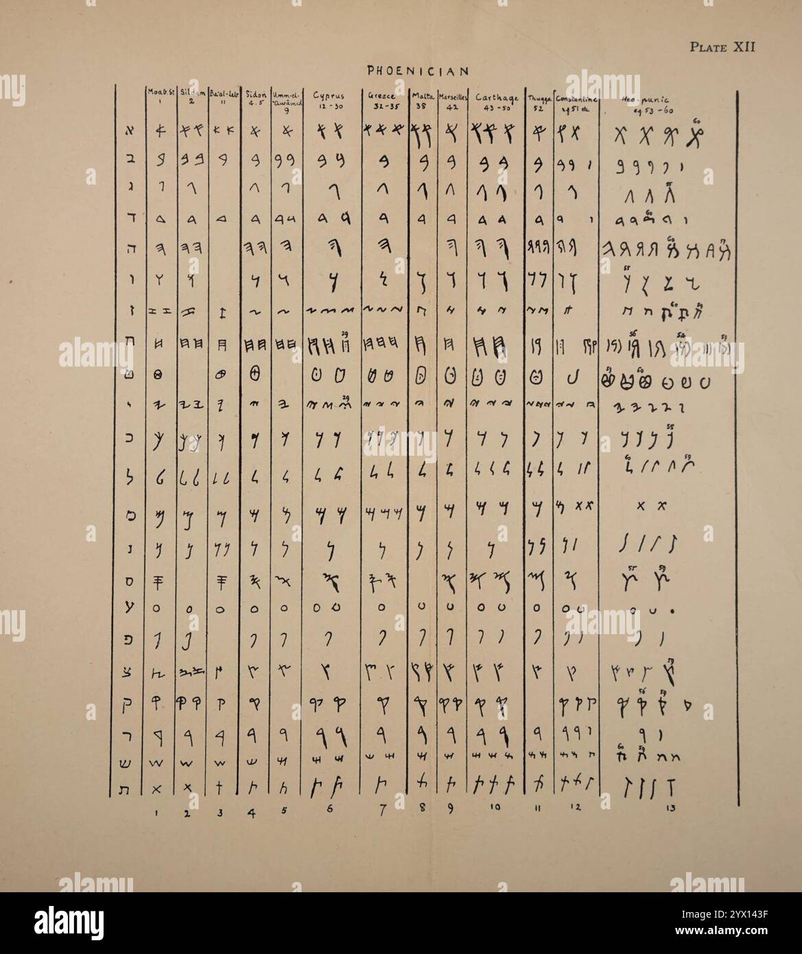 Cooke's Text-book of North-Semitic Inscriptions, Phoenician Stock Photo ...