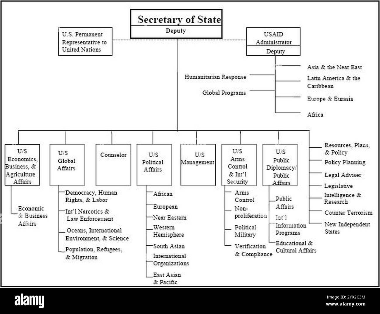 Current structure of DoS Stock Photo - Alamy