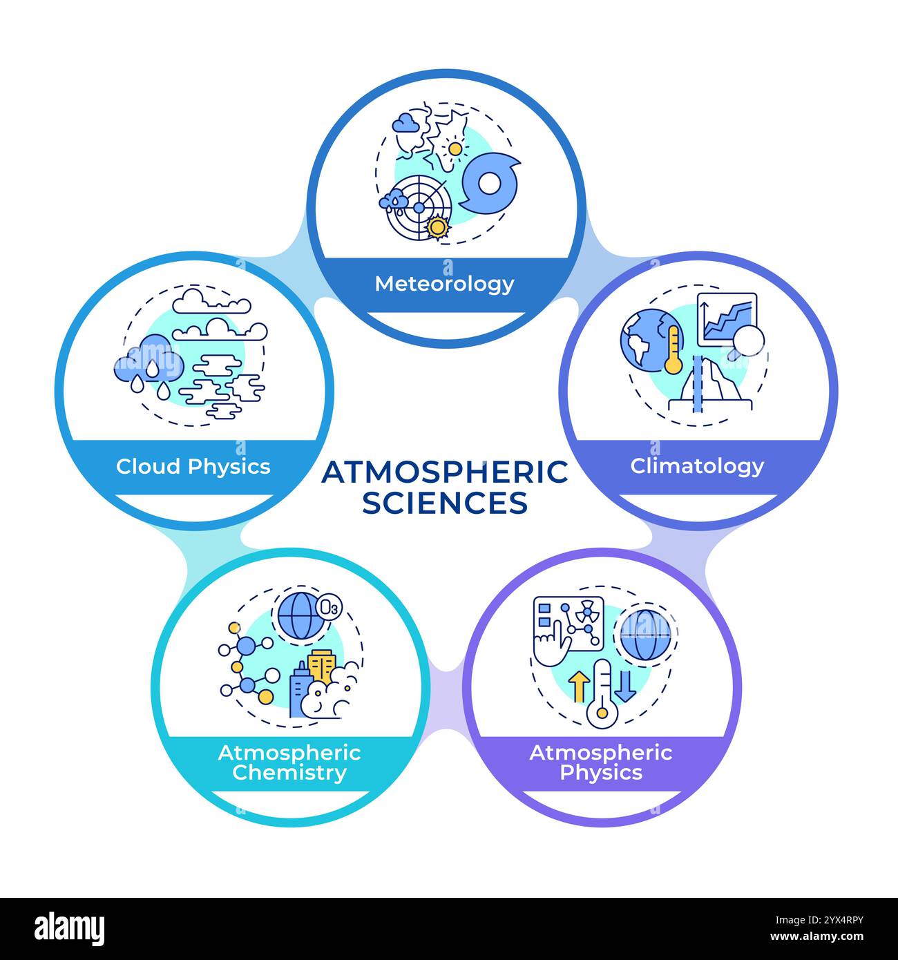 Atmospheric sciences infographic circles flowchart Stock Vector Image & Art - Alamy