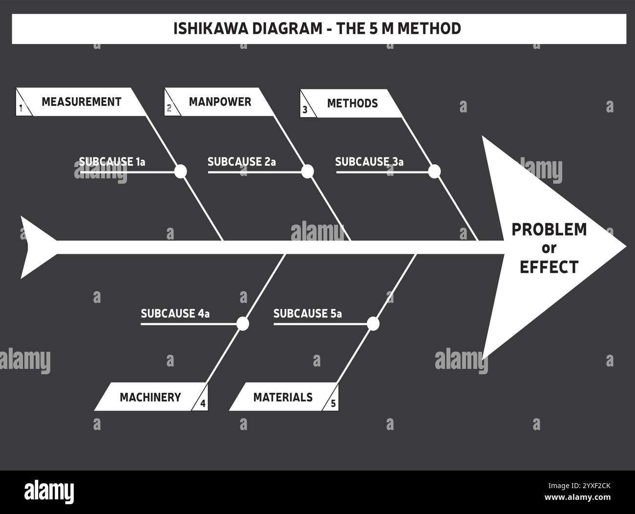 The 5 M Method Diagram - Causes and Effect Diagram for Manufacturing Business - Fishbone Diagram ...