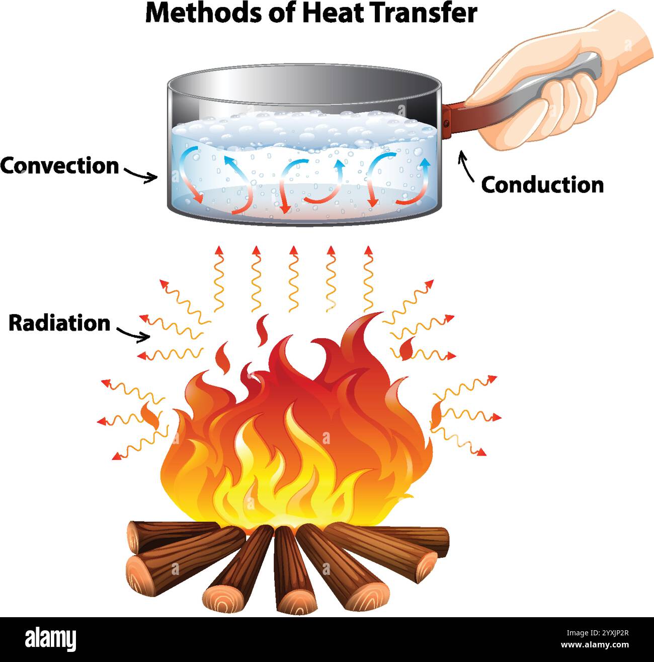Depicts conduction, convection, and radiation processes Stock Vector ... Depicts conduction, convection, and radiation processes Stock Vector ...