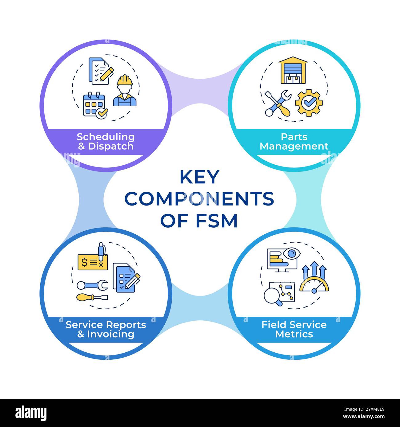 Key components of FSM infographic circles flowchart Stock Vector Image & Art - Alamy