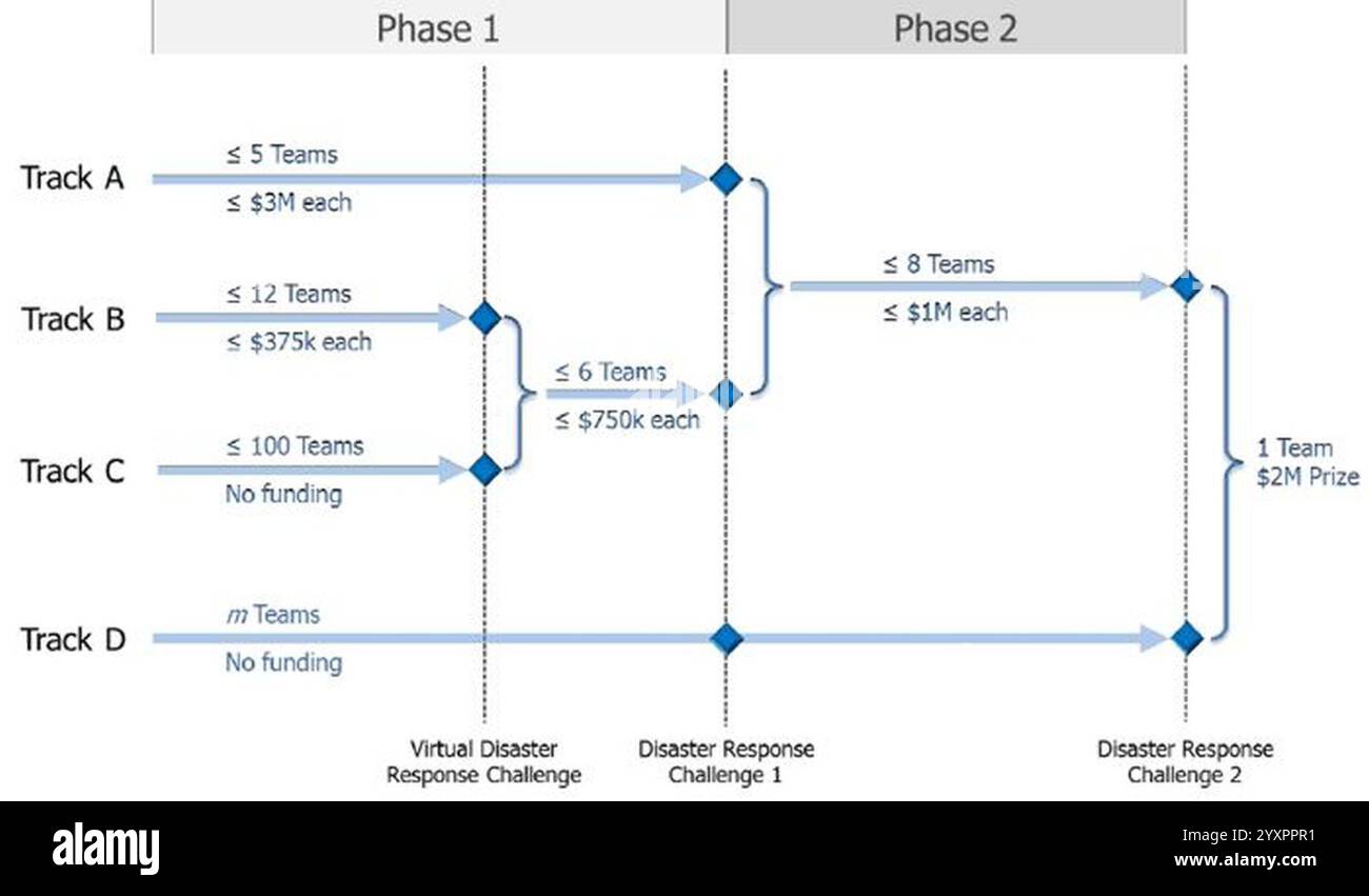 DARPA Robotics Challenge phase timeline Stock Photo - Alamy