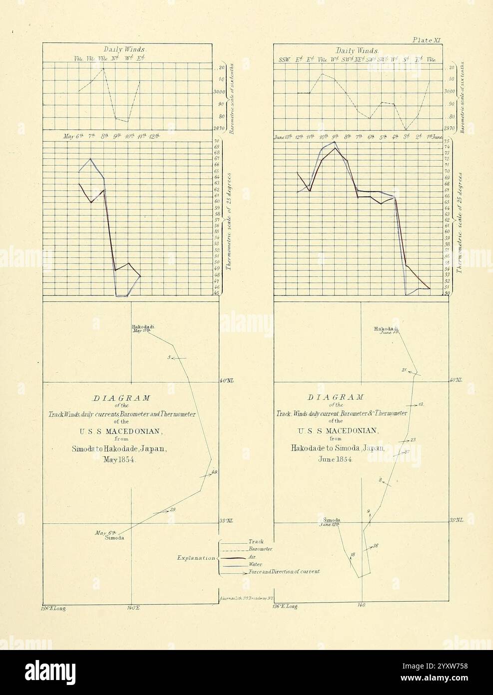 Upper section features two line graphs hi-res stock photography and ...
