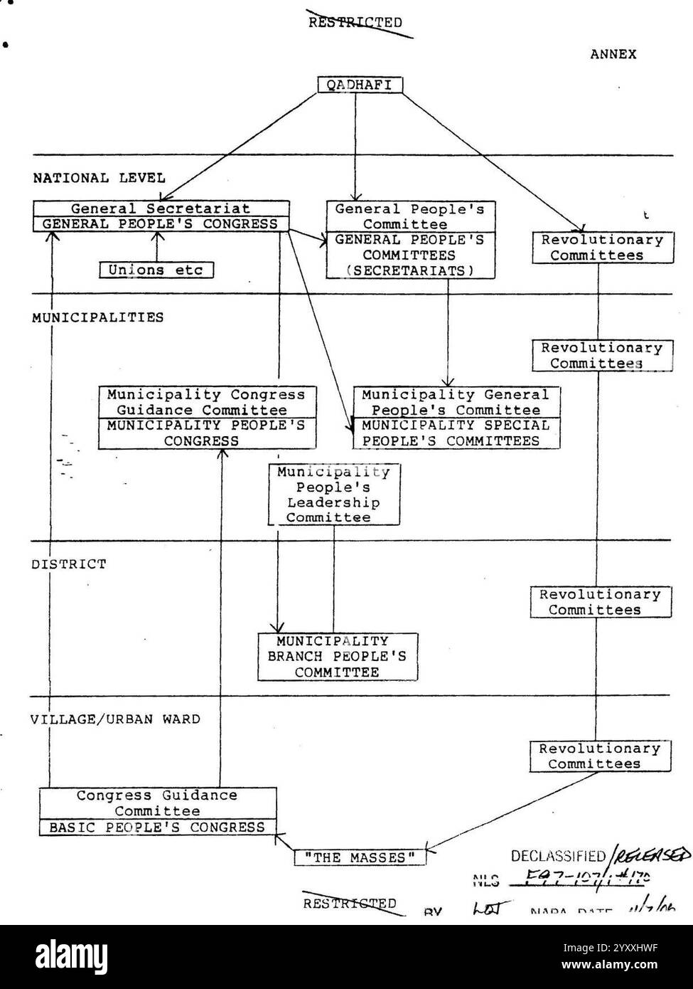 Diagram of Libyan political system under Gaddafi Stock Photo - Alamy