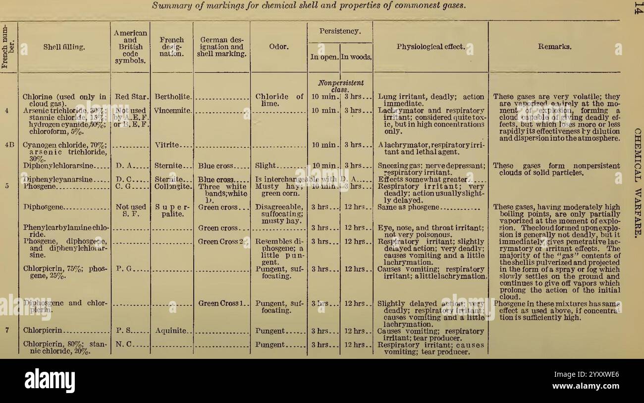 ''Summary of markings for chemical shell and properties of commonest ...