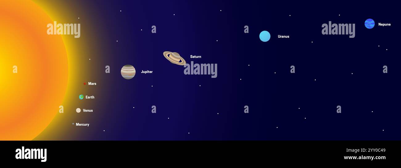 Distance of the Planets from the Sun. From the Biggest Distance to the ...