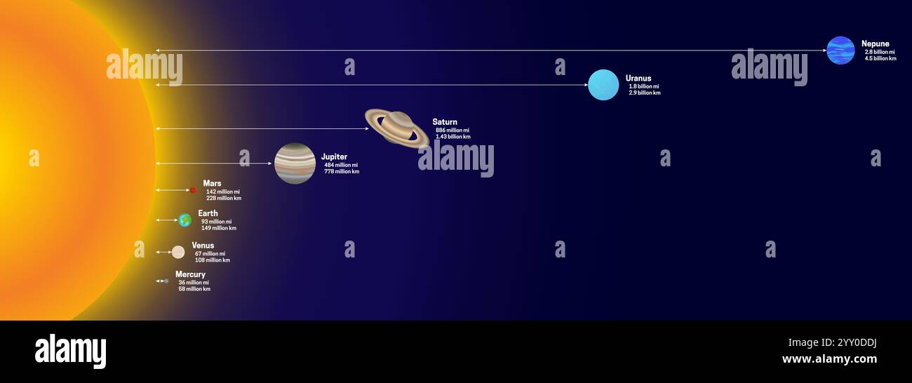 Distance of the Planets from the Sun. Mercury, Venus, Earth, Mars ...