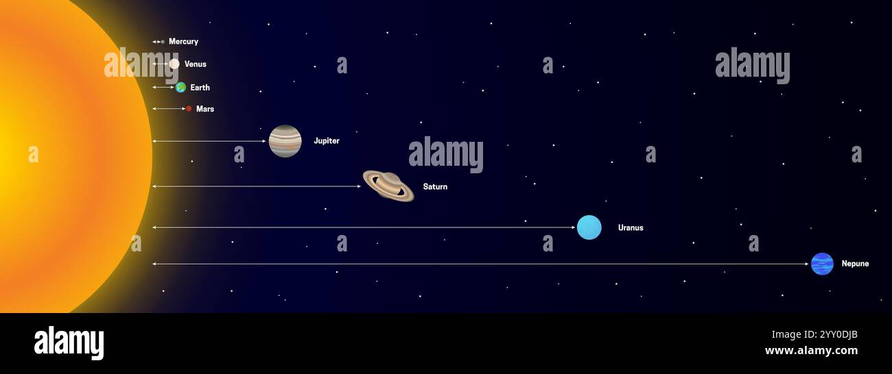 Distance of the Planets from the Sun. Nearest to the Furthest. Mercury ...