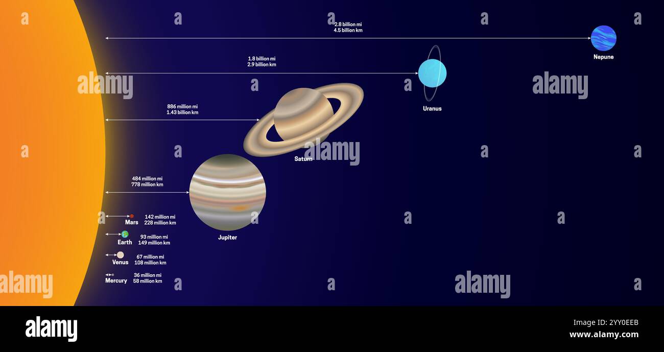 Distance of the Planets from the Sun with Realistic Planet Sizes. Size ...