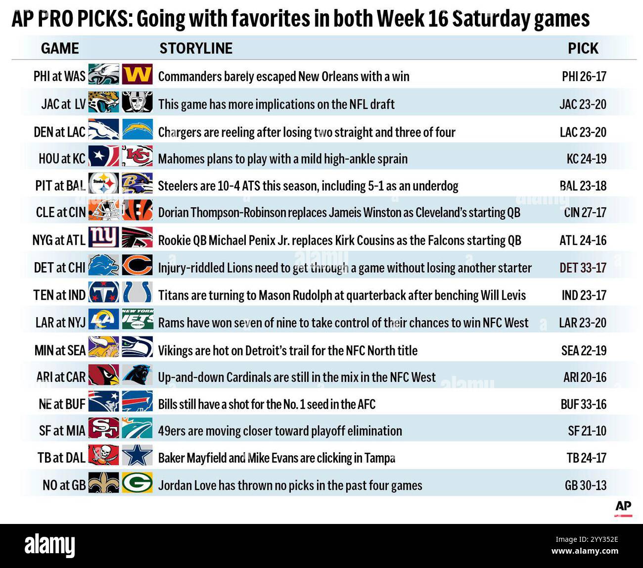 Graphic shows NFL team matchups and predicts the winners in Week 16 ...