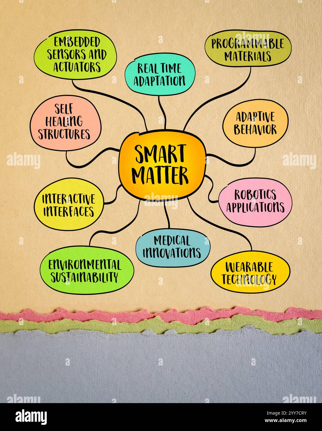 Smart matter, concept in science and technology where physical materials are infused with ...