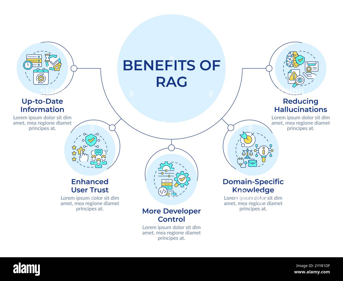 Benefits of RAG circular diagram infographic. Retrieval augmented ...