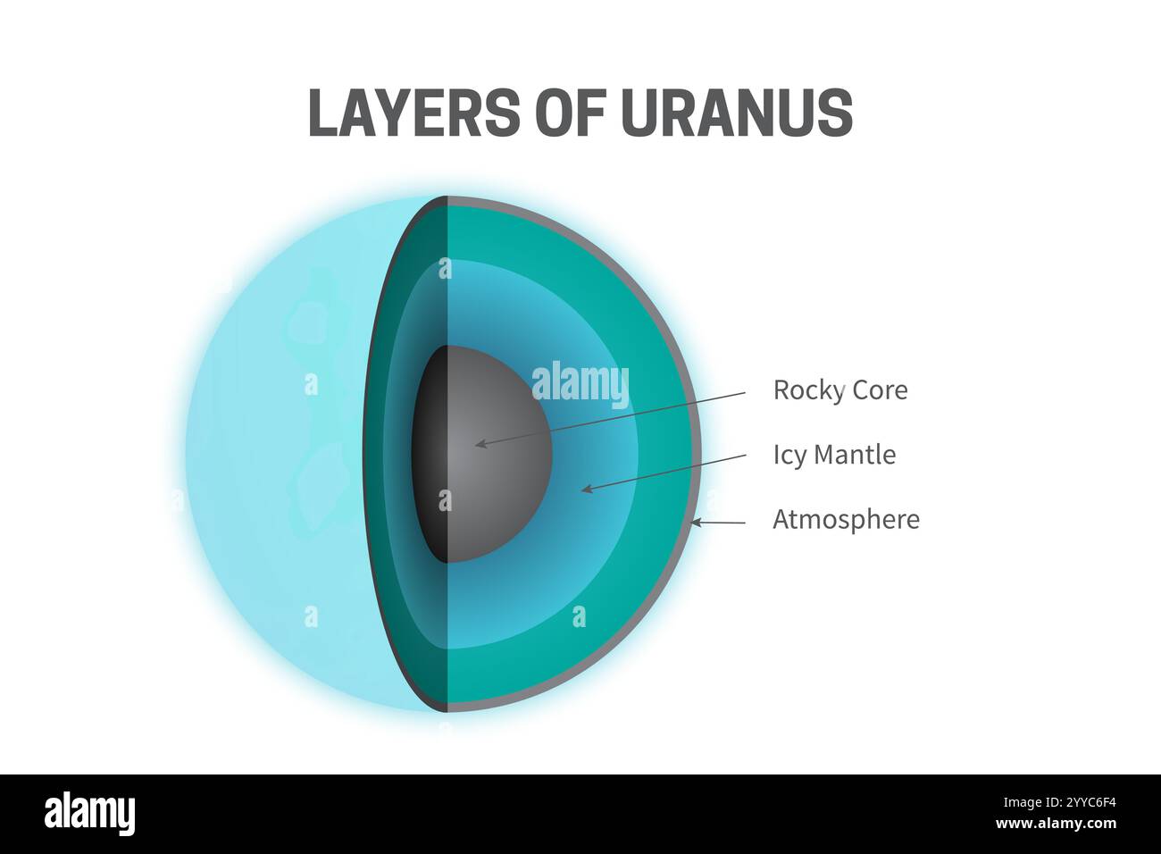 Layers Of Uranus Rocky Core Icy Mantle And Atmosphere Infographic