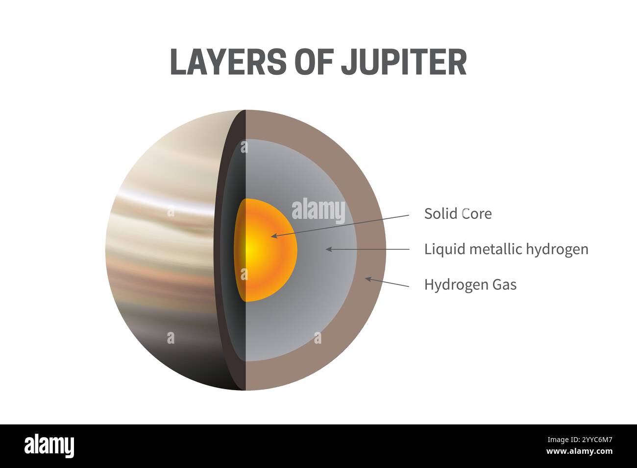 Layers of Jupiter - Solid Core, Liquid Metallic Hydrogen, Hydrogen Gas ...