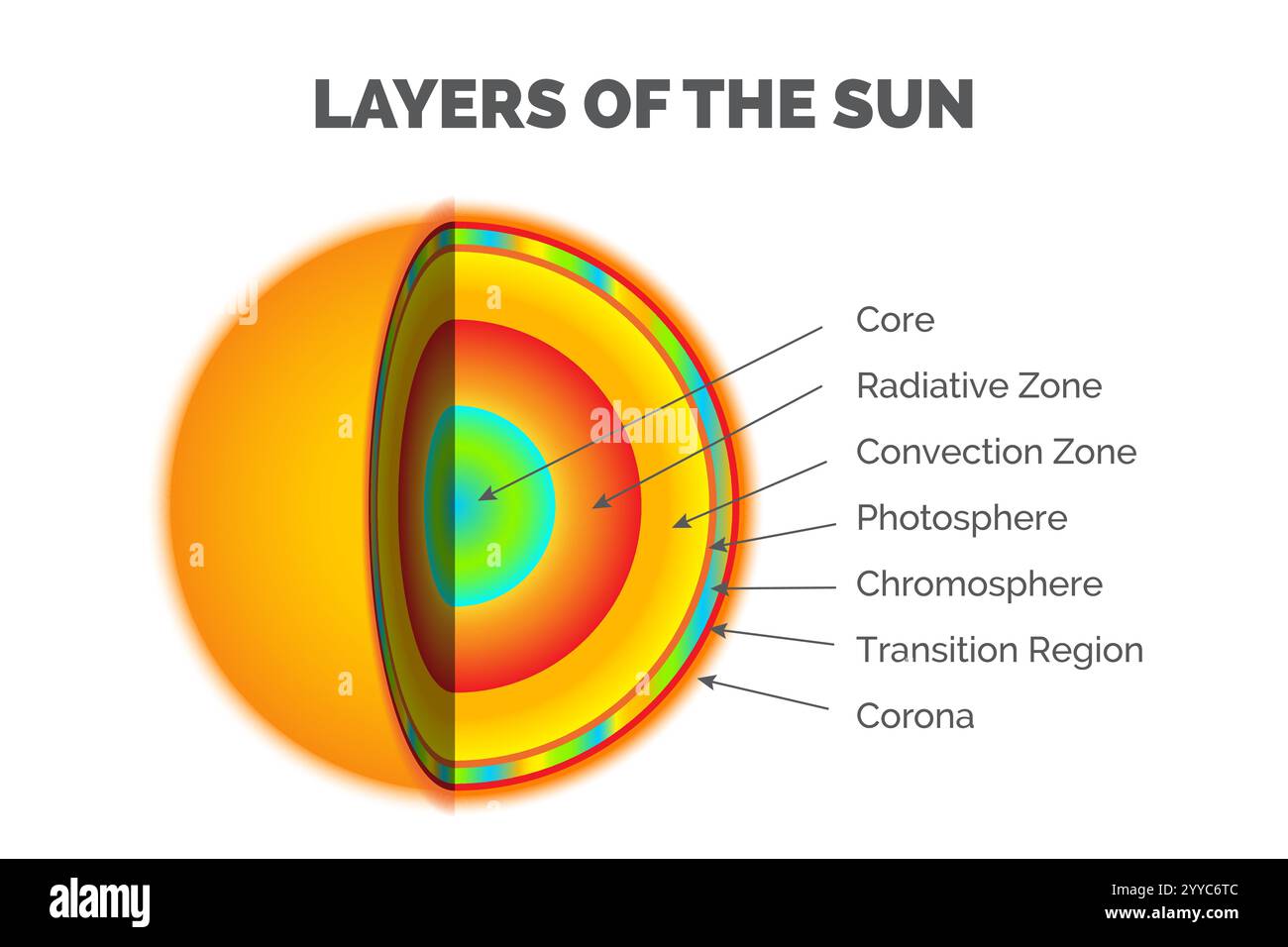 Layers of the Sun - Core, Radiative Zone, Convection Zone, Photosphere ...