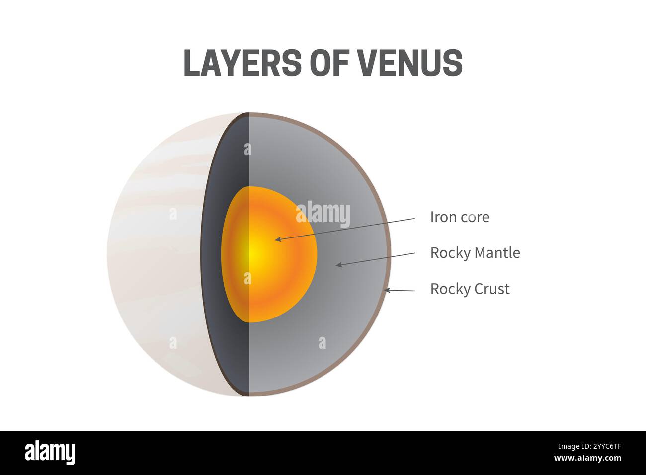 Layers of Venus - Iron Core, Rocky Mantle and Rocky Crust Infographic ...