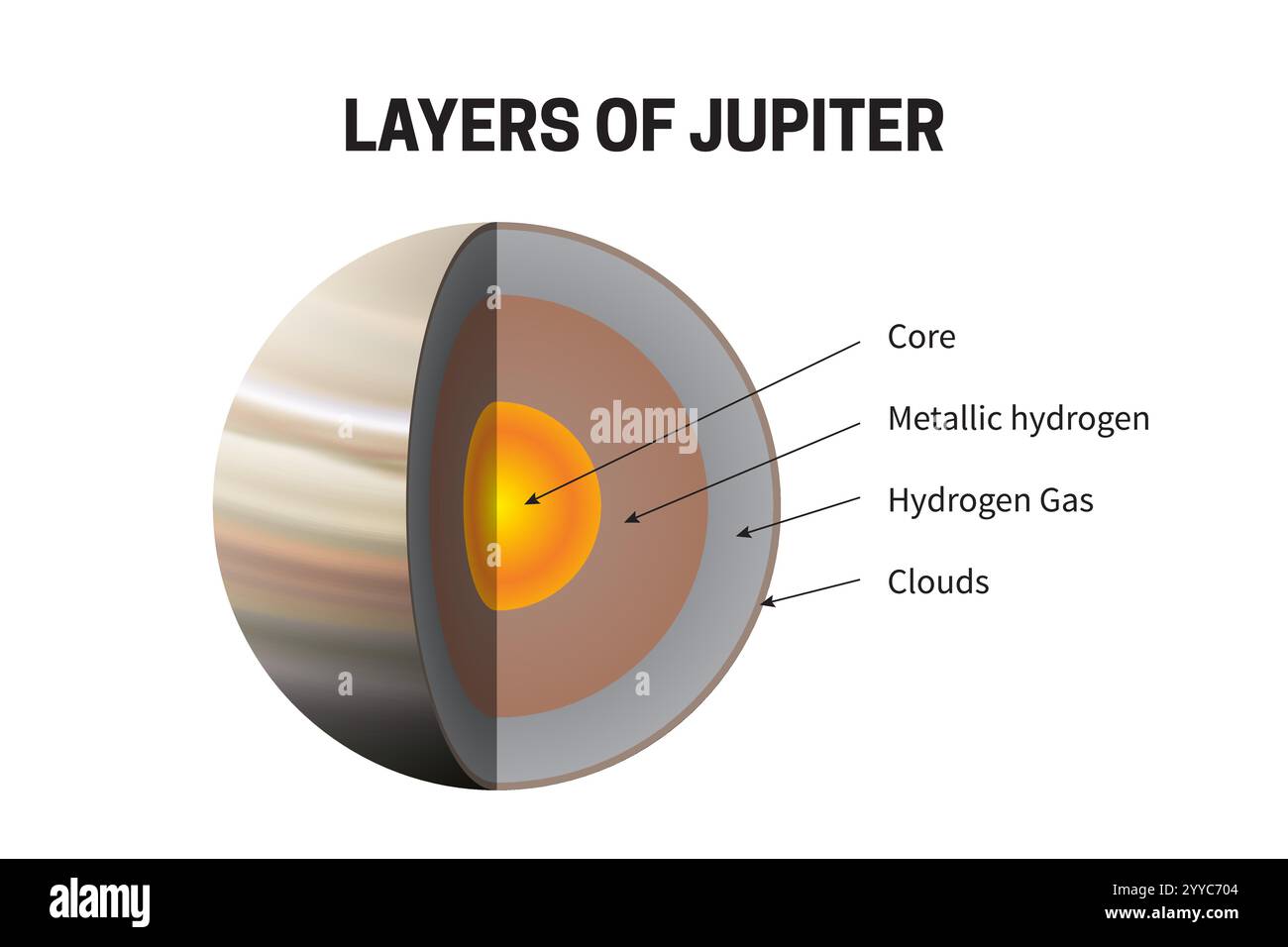 Layers of the Planet Jupiter - Core, Metallic Hydrogen, Hydrogen Gas, Clouds Infographic ...
