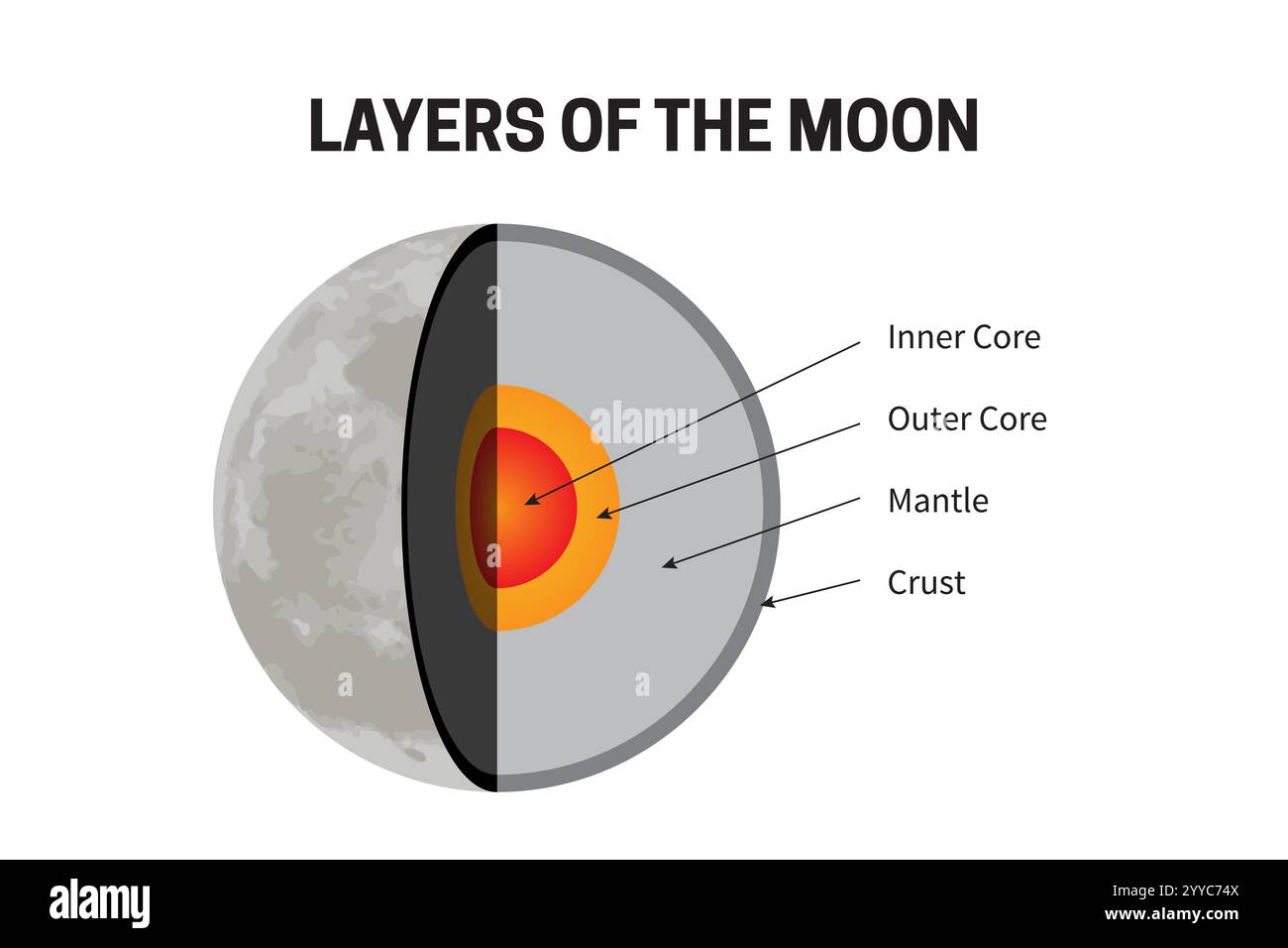 Layers of the Moon - Inner Core, Outer Core, Mantle and Crust ...
