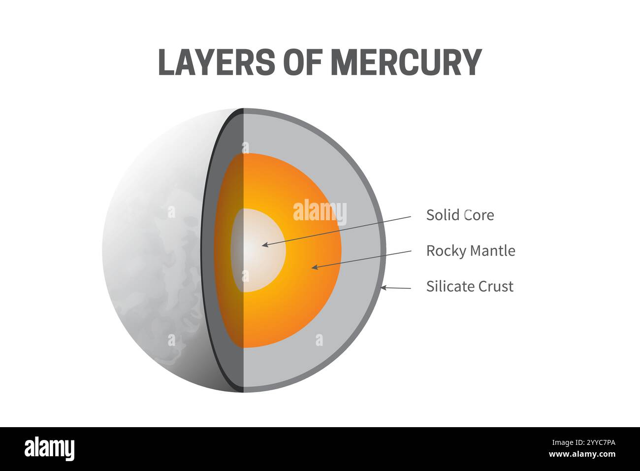Layers of Mercury - Solid Core, Rocky Mantle and Silicate Crust ...
