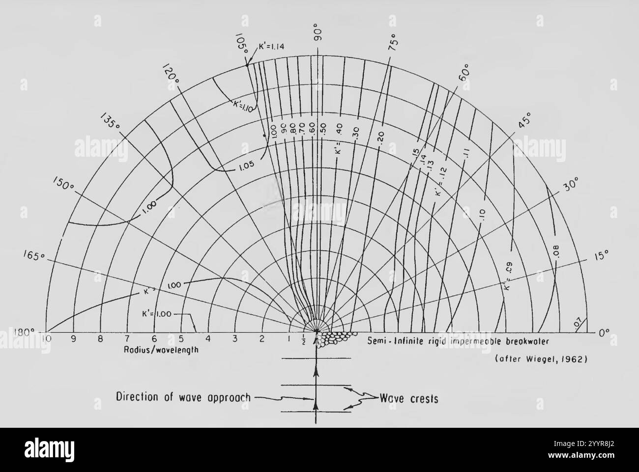 Diffraction breakwater 90 degrees Stock Photo - Alamy