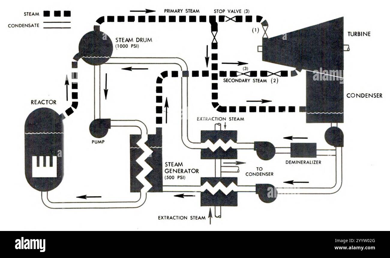 Dresden 1 Nuclear Flow Diagram Stock Photo - Alamy