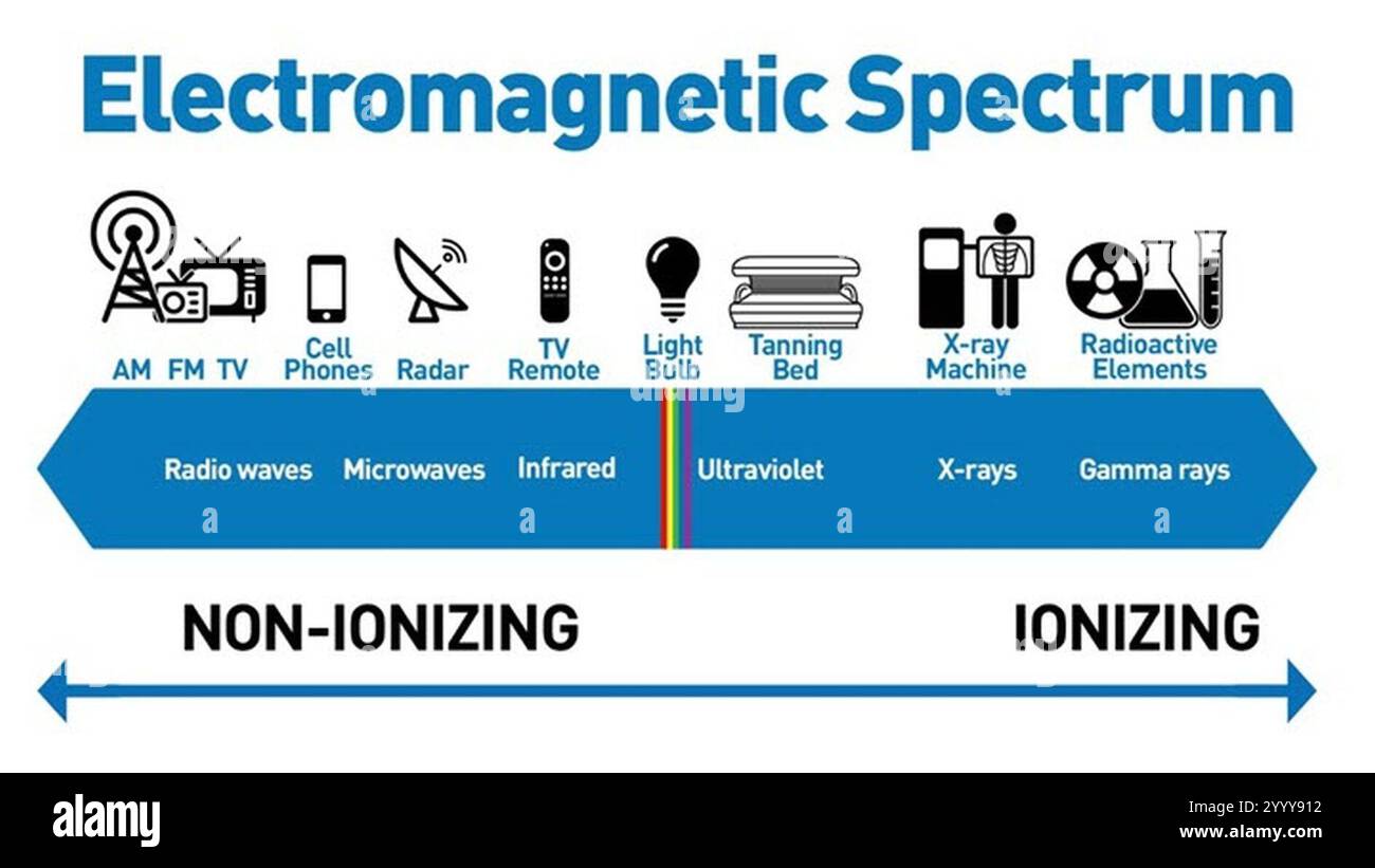 Electromagnetic Spectrum illustration by the FDA Stock Photo - Alamy
