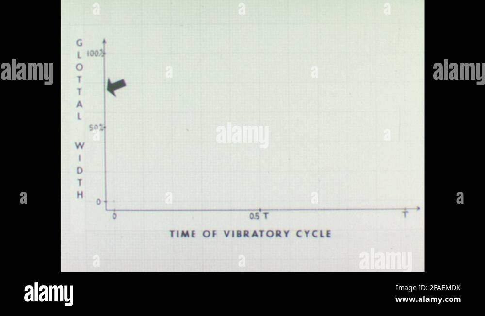 1960s: Arrow points to vertical axis "Glottal Width" and horizontal ...