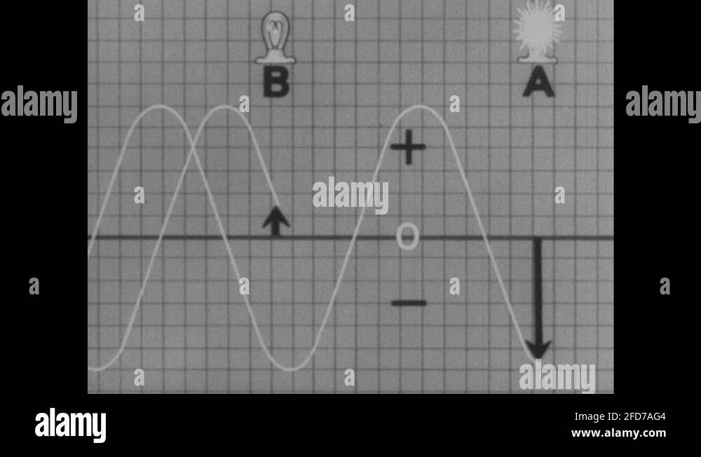 1940s: Graph with sine curves, lightbulb, and A and B markers. Light ...