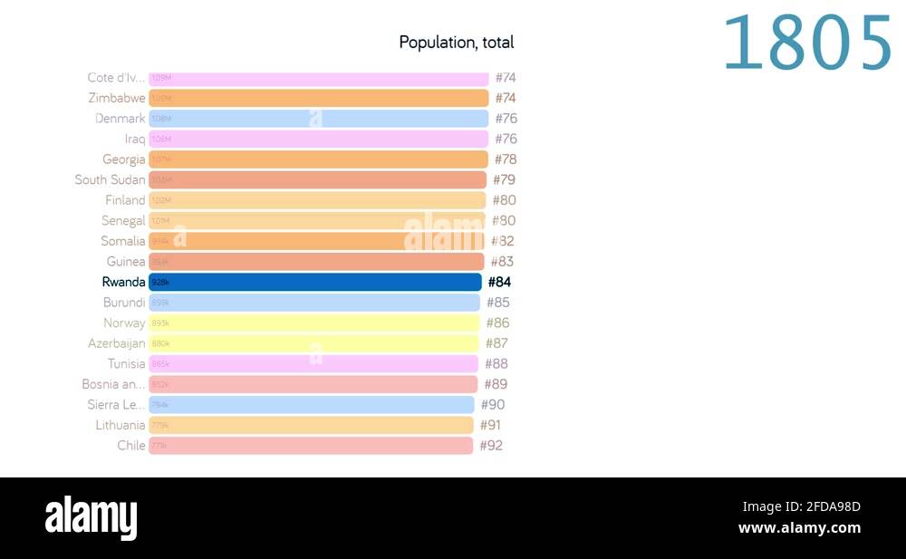 Population of Rwanda. Population in Rwanda. chart. graph. rating. total ...