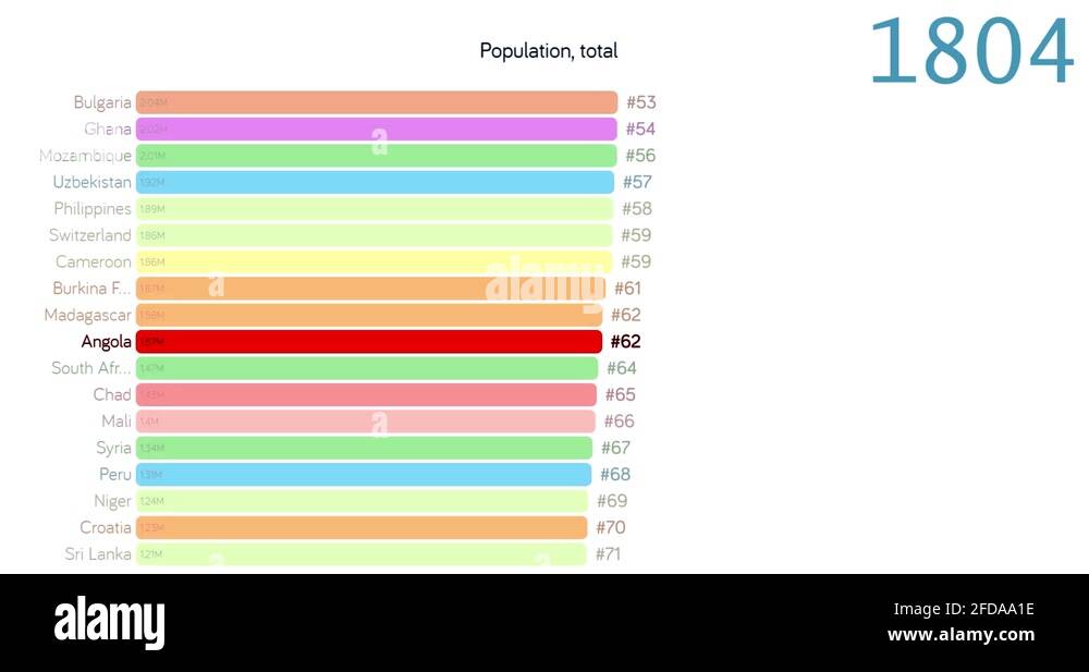 Population of Angola. Population in Angola. chart. graph. rating. total ...