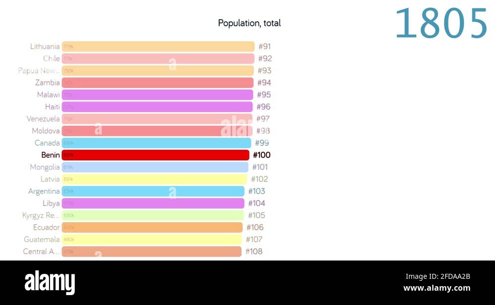 Population of Benin. Population in Benin. chart. graph. rating. total ...