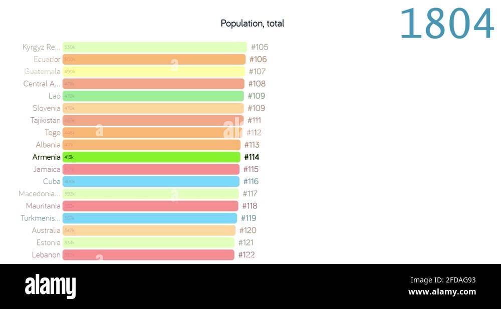 Population of Armenia. Population in Armenia. chart. graph. rating ...