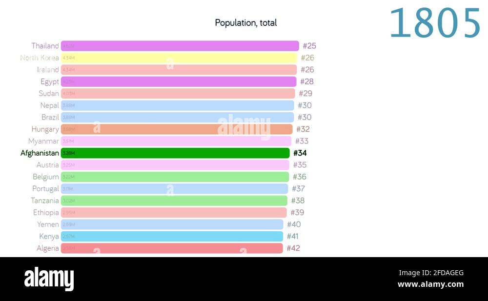 Population of Afghanistan. Population in Afghanistan. chart. graph ...