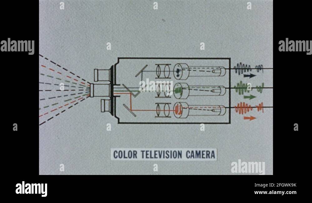 1950s: UNITED STATES: diagram of a color television camera. Lens system ...