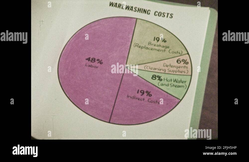 1960s: Pie chart of warewashing costs. Envelope on desk. Man opens ...