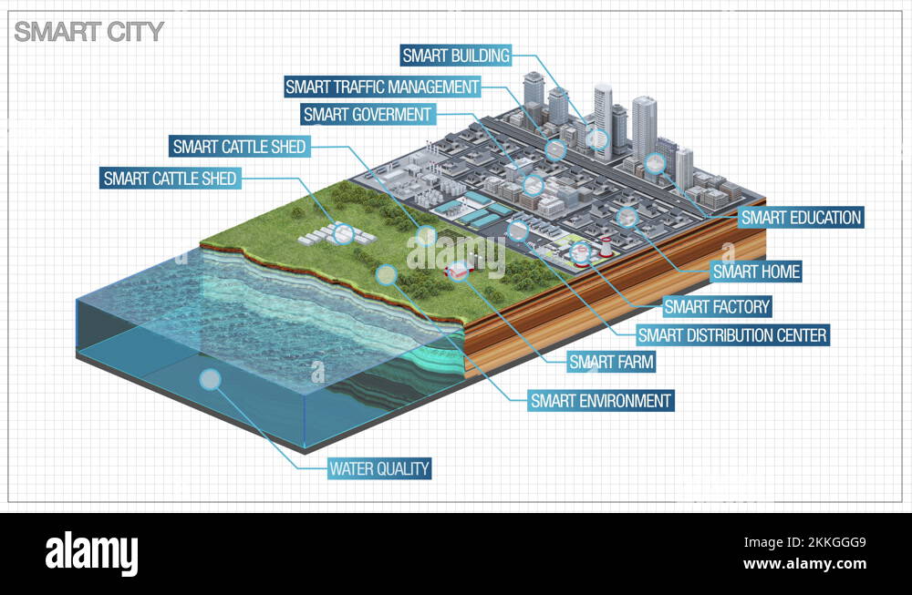 Smart city concept map, eco-friendly energy, production, logistics ...
