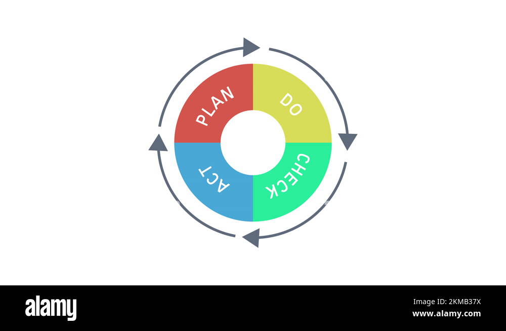 PDCA or PLan Do Check Act Cycle Animaton on White Background Stock ...