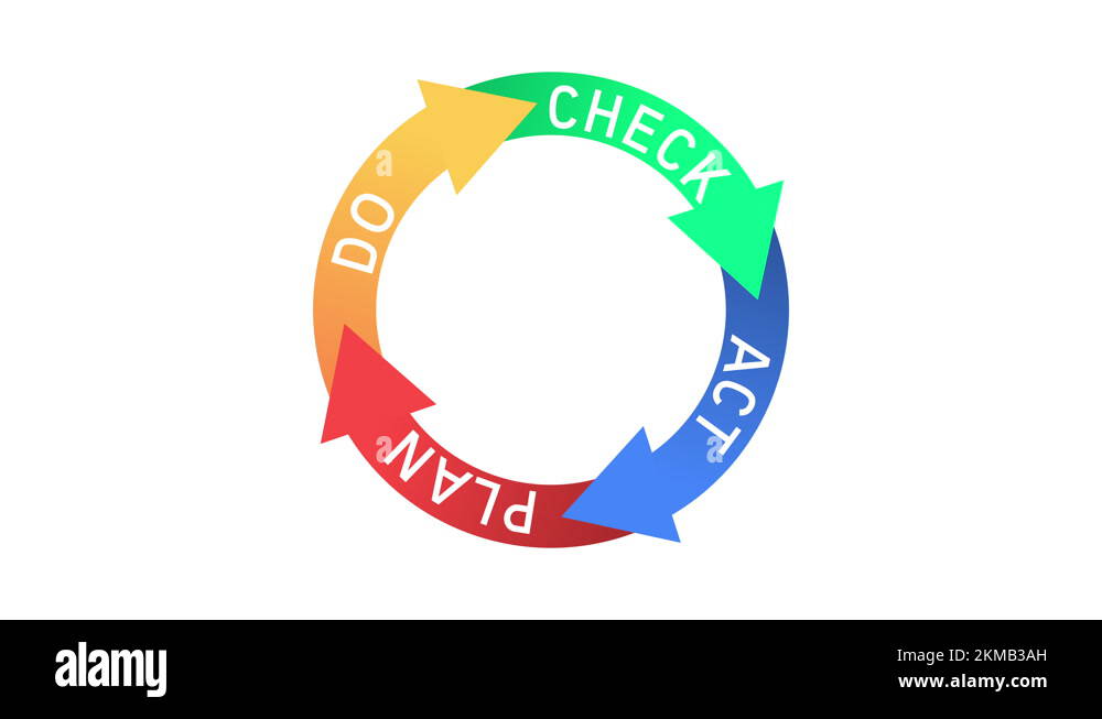 Pdca cycle Stock Videos & Footage - HD and 4K Video Clips - Alamy
