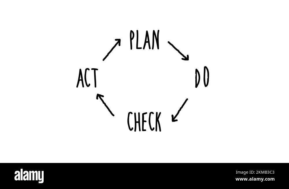PDCA or Plan Do Check Act Handwriting Animation Stock Video Footage - Alamy